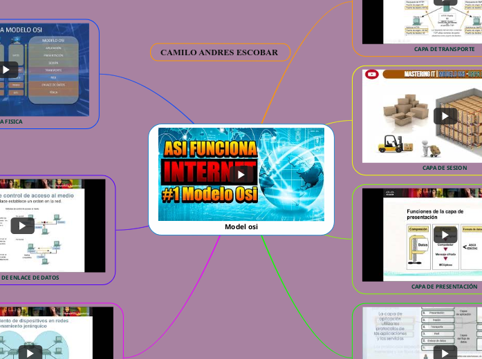 Model osi - Mind Map